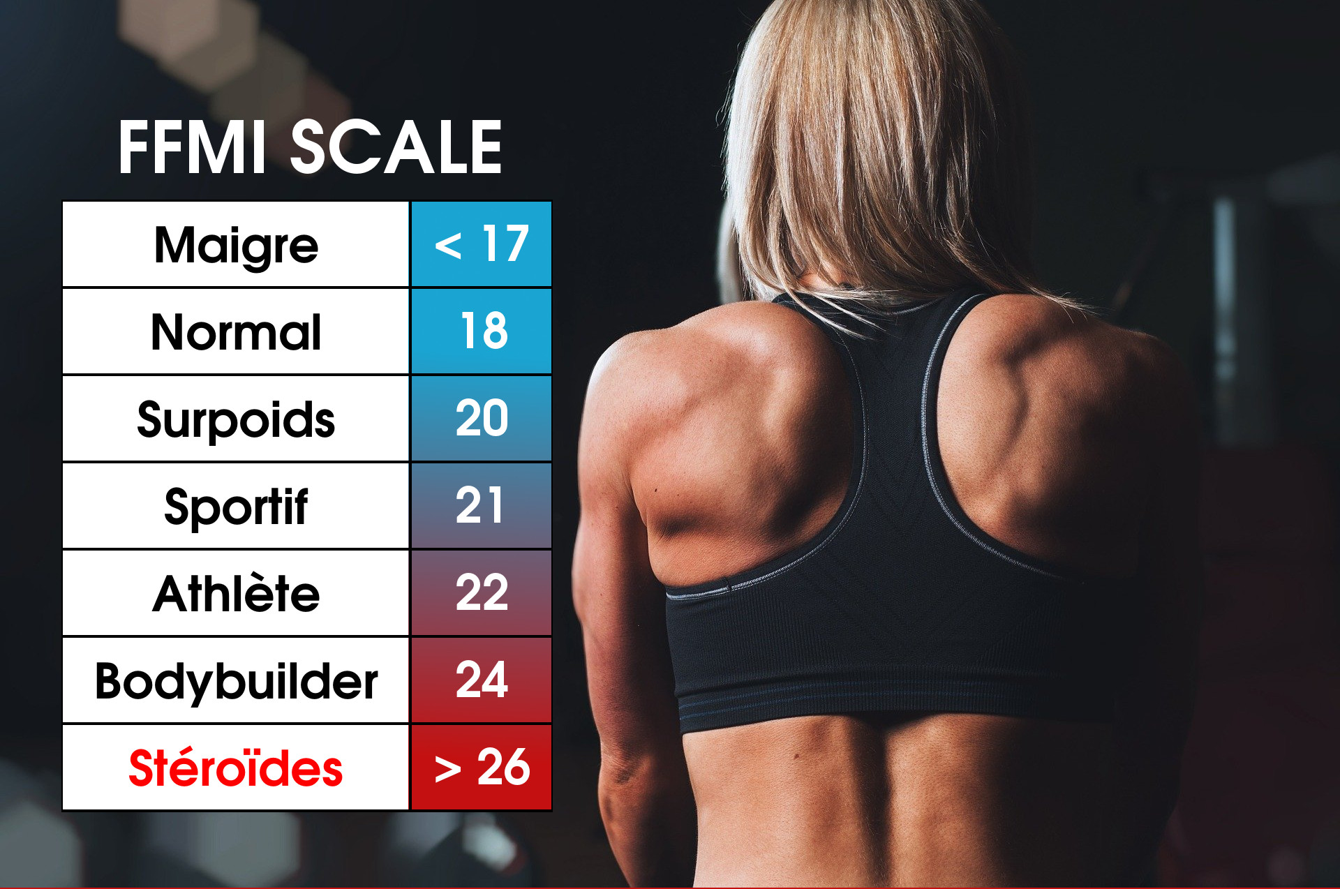 Comment calculer mon FFMI, Free Fat Mass Index